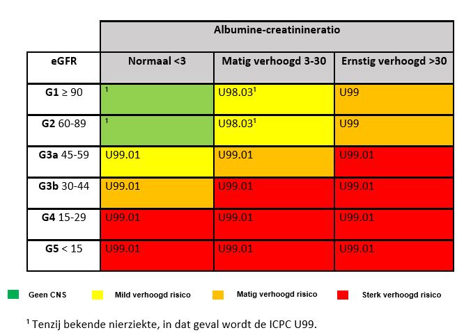 Diabetisch Nefropathie (chronische nierschade) - Ketenzorg Friesland